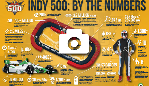 98th Indianapolis 500: Inside the numbers